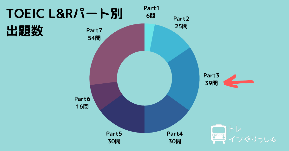 【TOEIC Part3】苦手を攻略｜勉強法/オススメの教材を解説！ - トレインぐりっしゅ